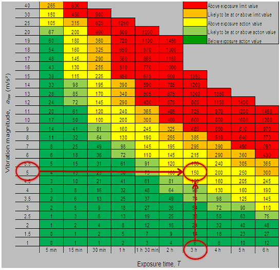 HSE Vibration Levels: Everything you need to know - HAVSPRO